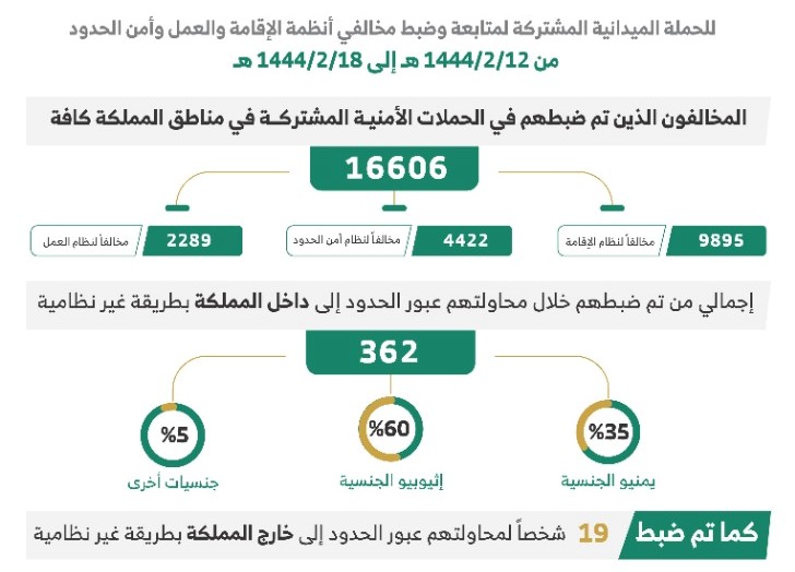 في أسبوع.. ترحيل 10335 مُخالفاً والتحقيق مع 18 متورطاً – صحيفة صُبرة الإلكترونية